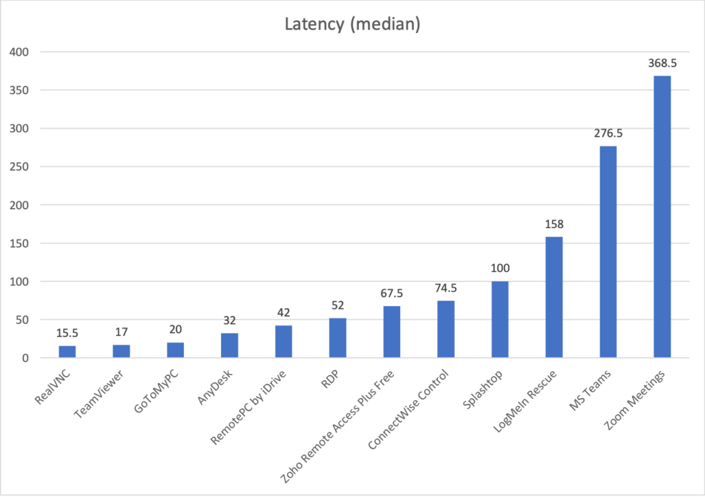 Best remote work software: The ultimate guide - RealVNC®