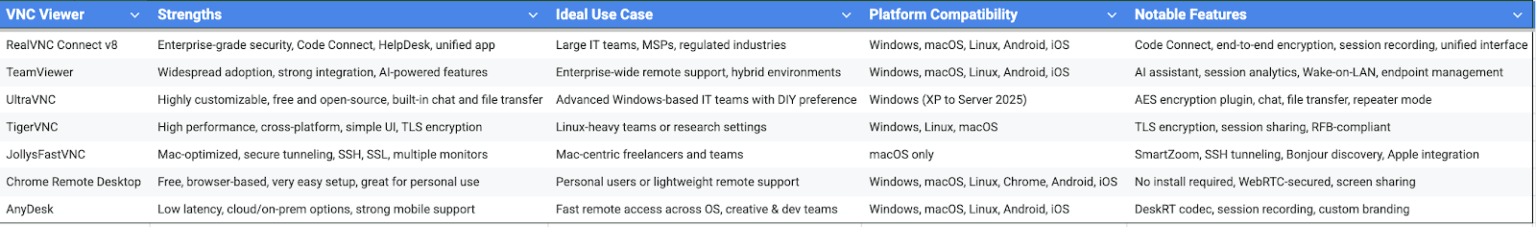 Top 7 Best VNC Viewers for Seamless Remote Access in 2025 - RealVNC®